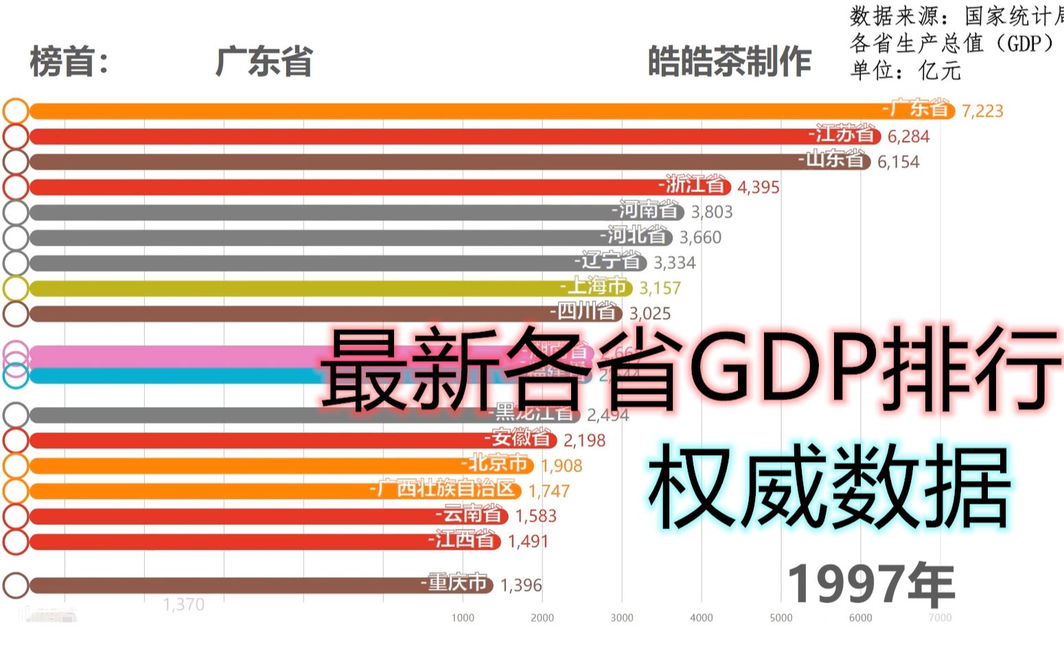 [数字中国] 各省GDP排行可视化数据