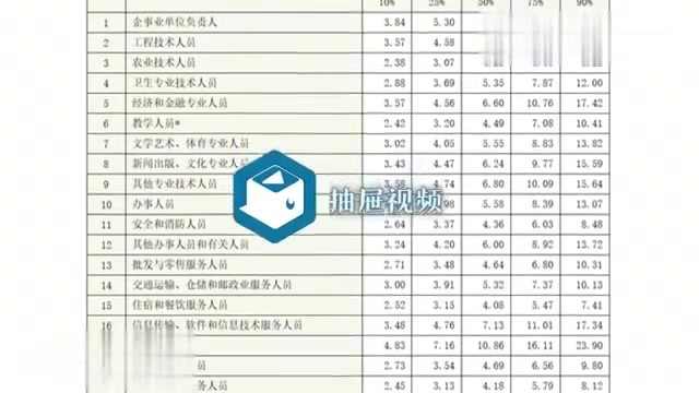 最新工资价位表来了!看你是什么段位?