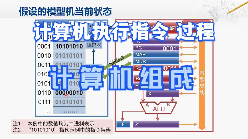 北大计算机课程-计算机组成-105-计算机执行指令的过程