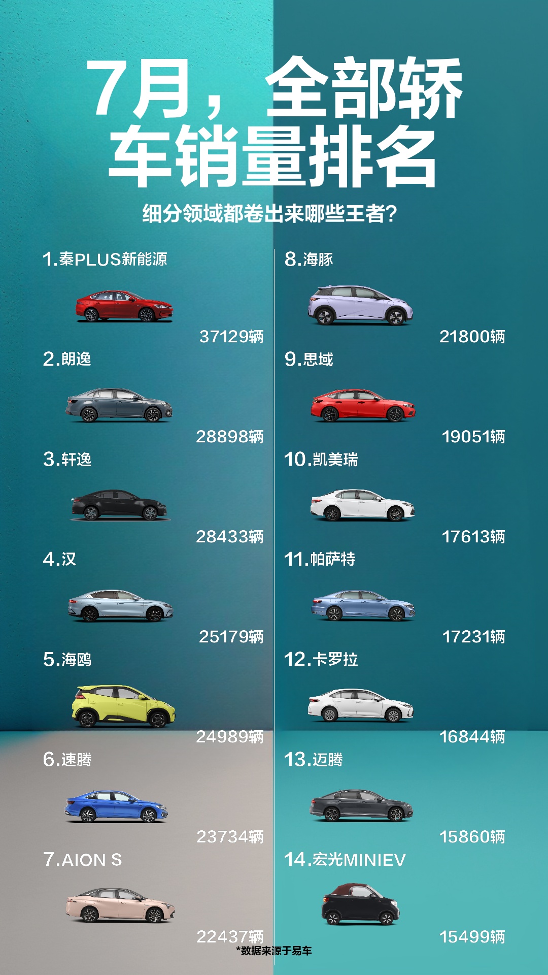 7月,全部轿车销量排名