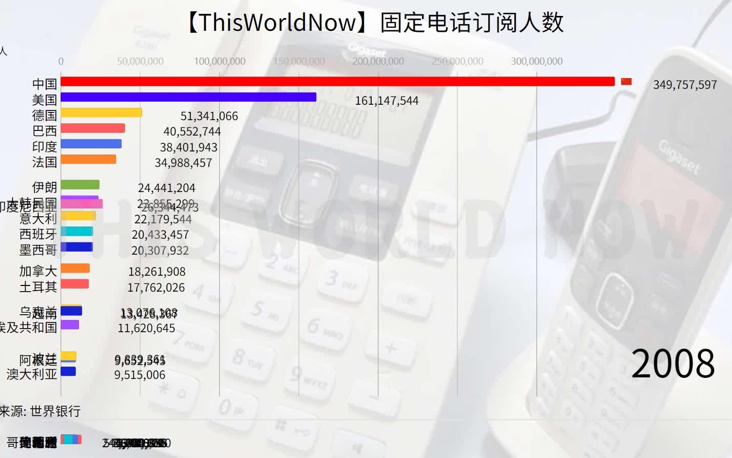 【数据可视化】全球各国固定电话订阅人数动态排行榜