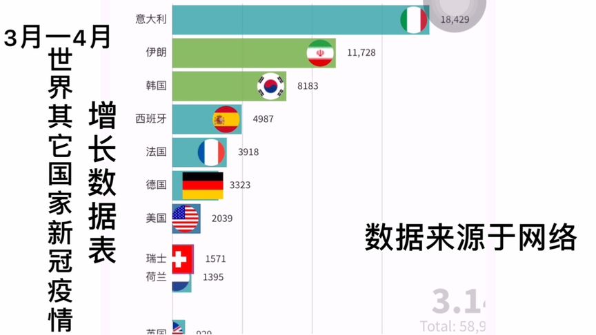 全球新冠疫情数据表(不包含中国)