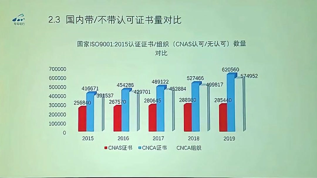 轻松学9000-专题13-ISO管理体系认证数量
