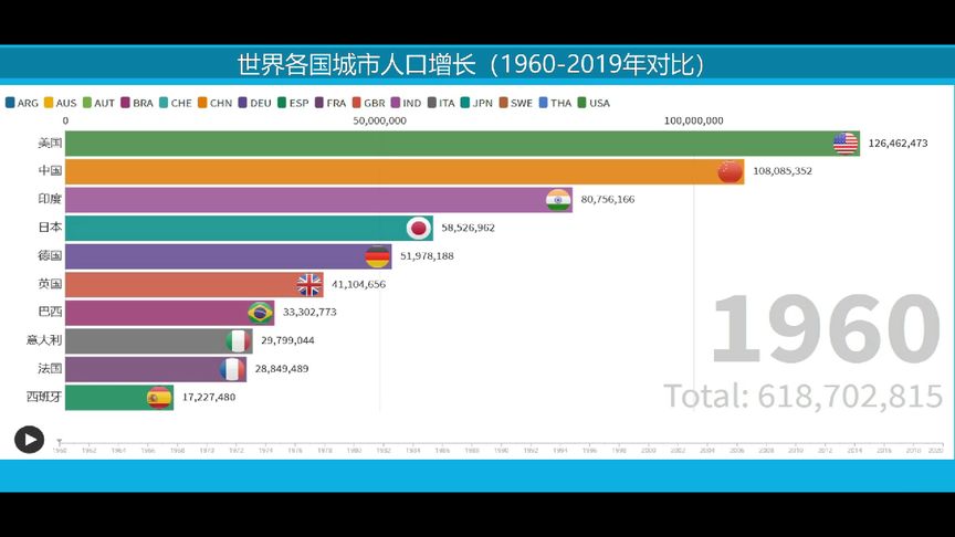 世界各国城市人口增长(1960-2019年对比)