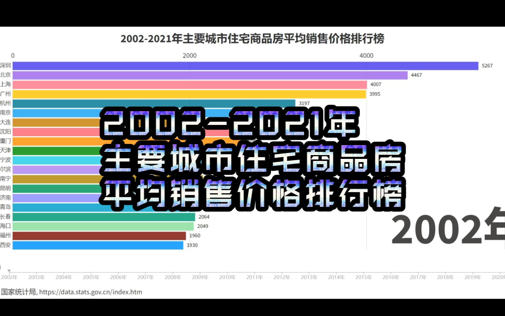 2002-2021年主要城市住宅商品房平均销售价格排行榜