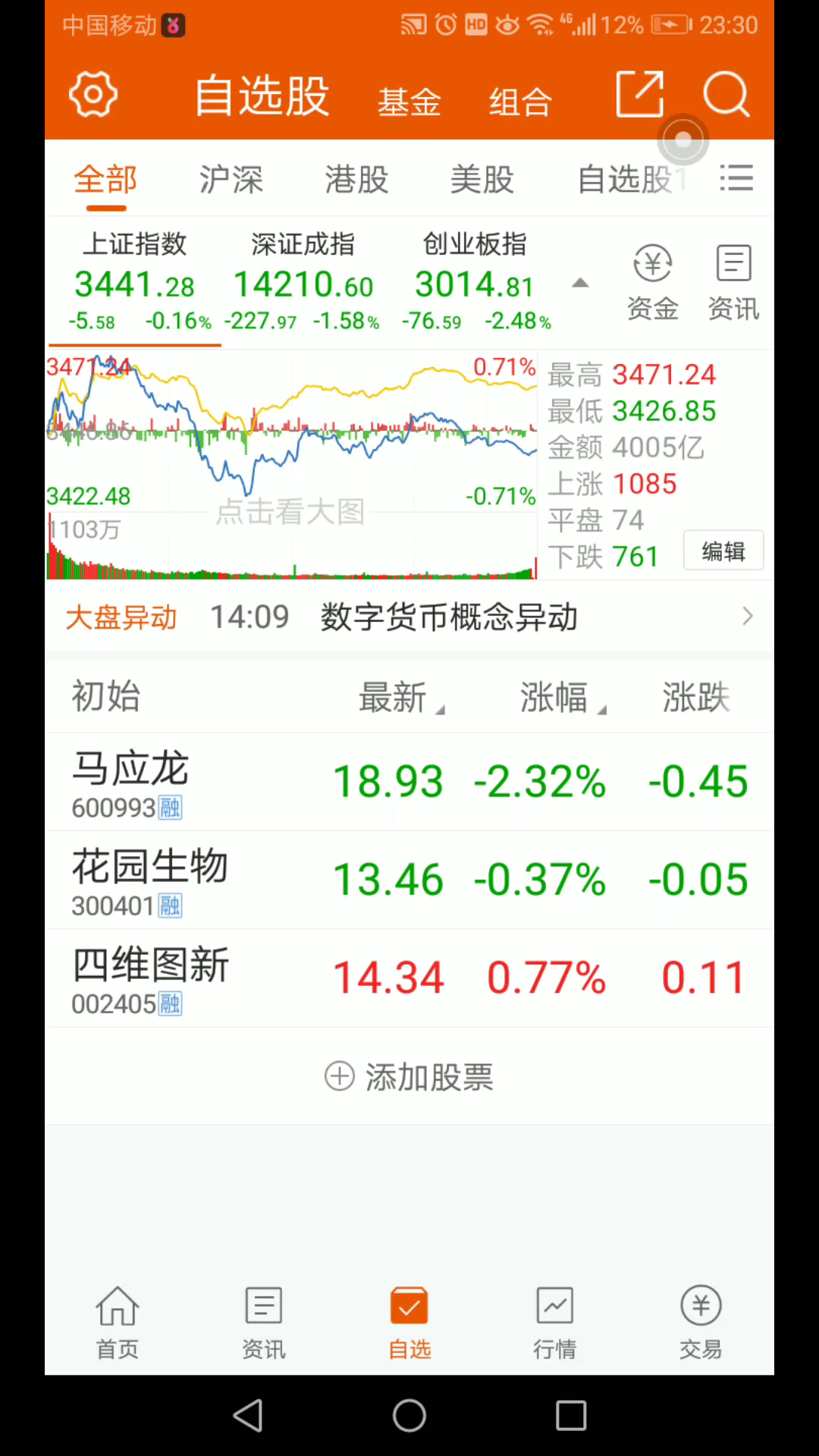 今早集合竞价卖出了北陆药业