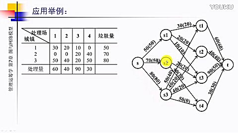 0713 最大流应用举例与EXCEL求解