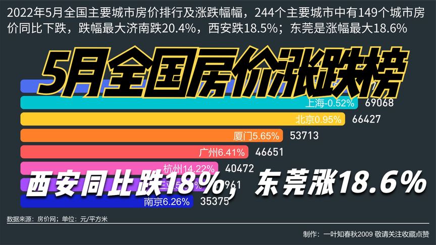 2022年5月全国城市房价涨跌排行,244个主要城市有149个同比下跌
