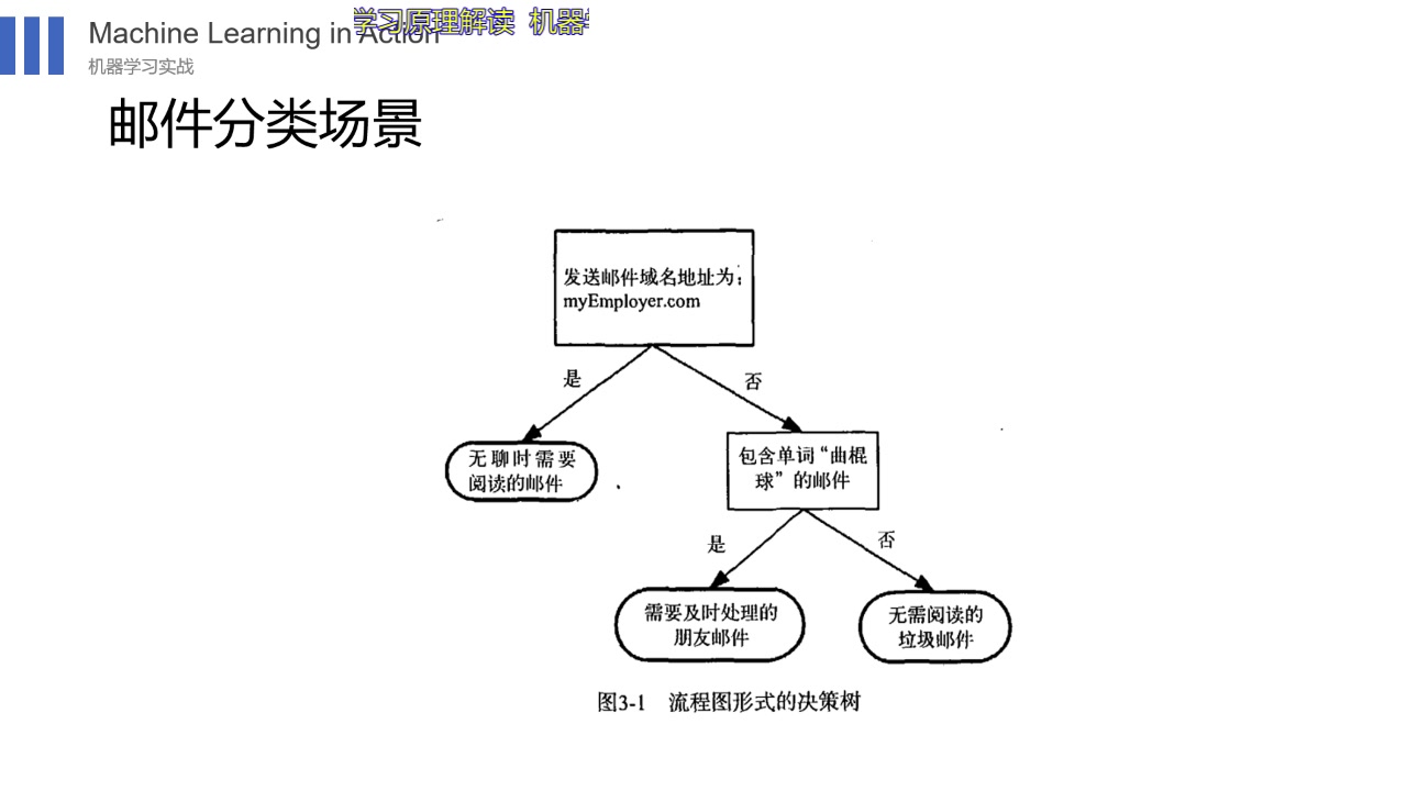 理解机器学习实战_ch03_决策树算法原理
