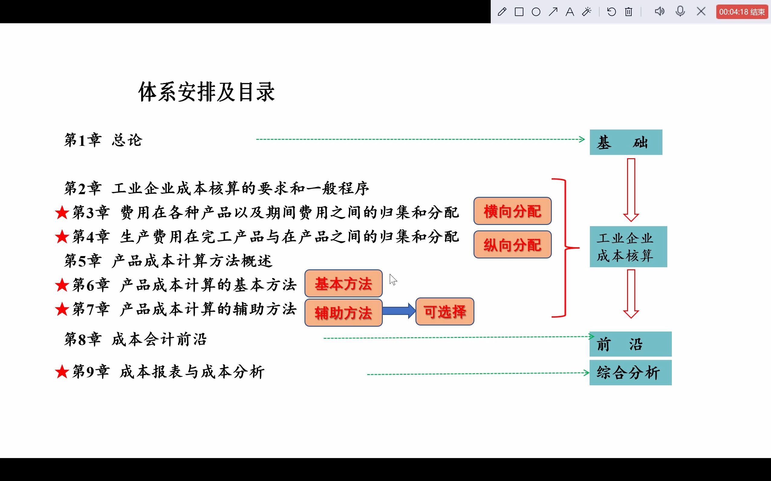 0.成本会计学课程简介