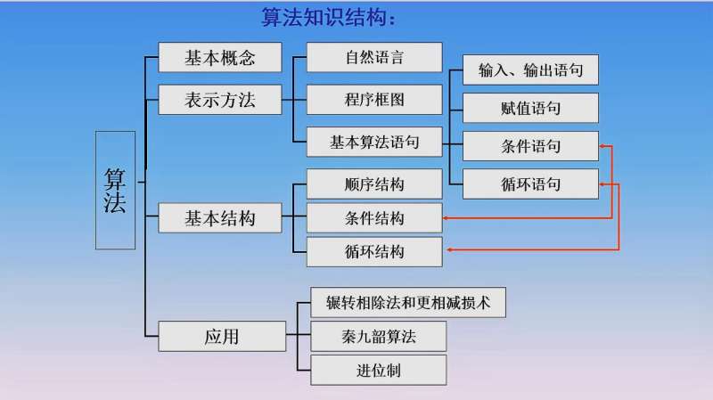 高考数学必考考点之算法求三个数中的最小数习题练习详解