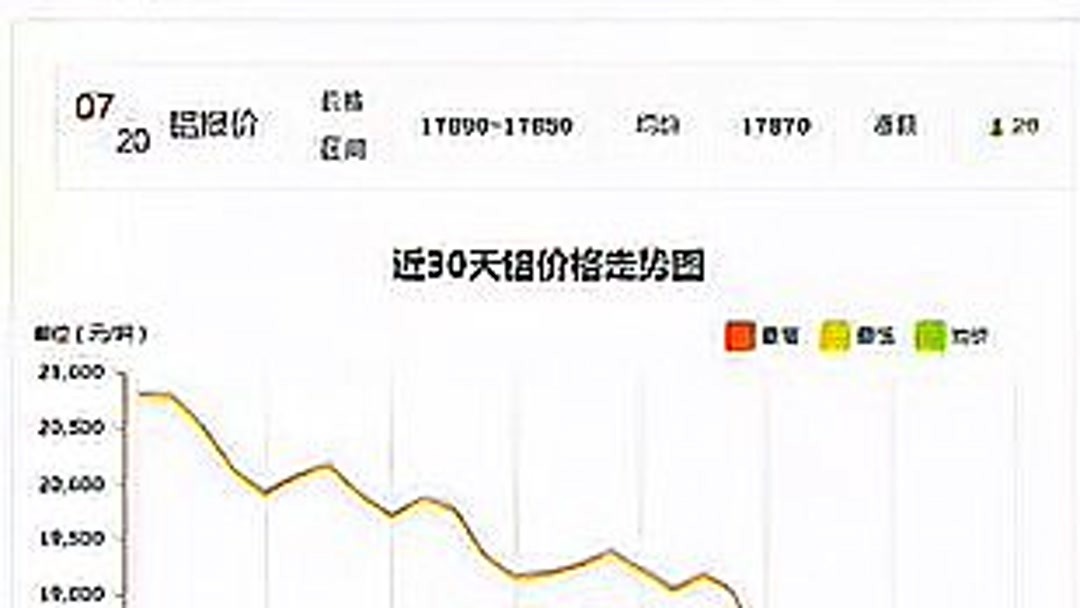 铝价在17000-18500区间震荡,今日国内每吨跌20