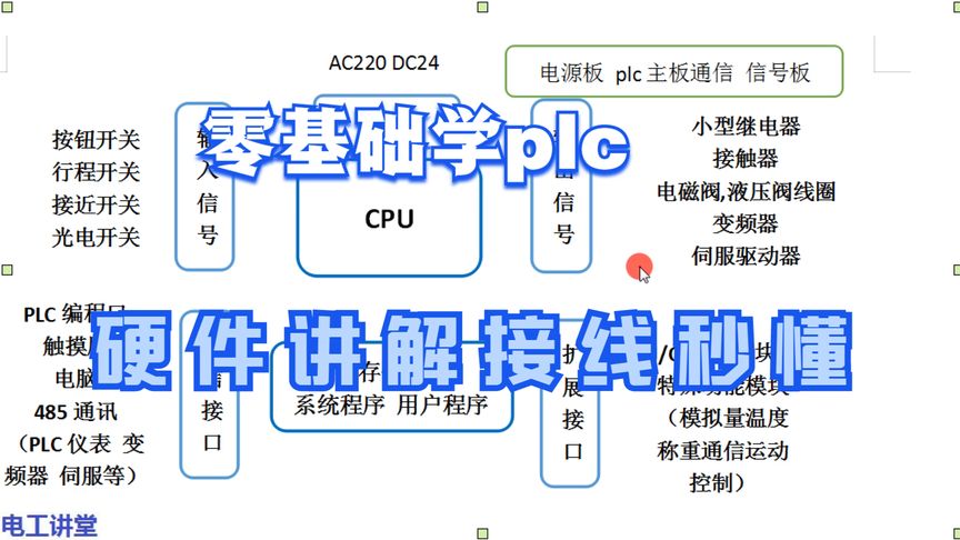 新手电工零基础学plc硬件功能介绍,硬件懂了接线秒懂。