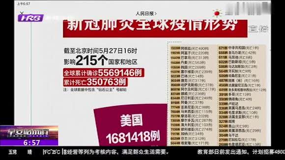 关注新冠肺炎全球疫情!全球累计确诊超550万,累计死亡350763例