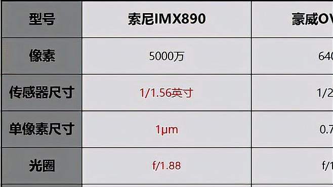 2023热门传感器:4K手机用索尼IMX890,1-2K手机用豪威OV64B40
