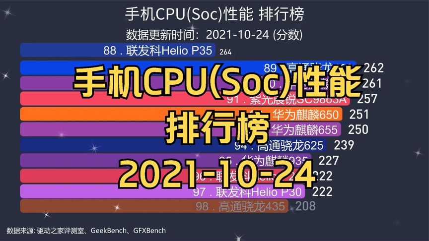 手机cpu(soc)性能 排行榜(数据时间 2021-10-24), 前几名都有谁?