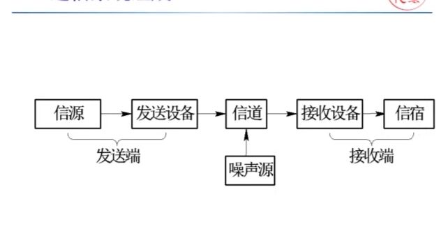 职业技能提升行动:信息通信网络机务员4-3通信系统组成