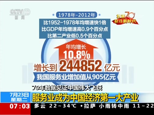 [朝闻天下]70年数据见证中国伟大飞跃 服务业成为中国经济第一大产业