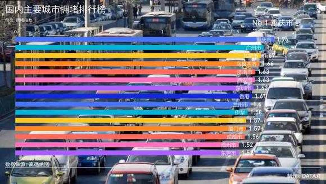 国内主要城市拥堵指数排行榜,看来还是山城的路最不好走啊