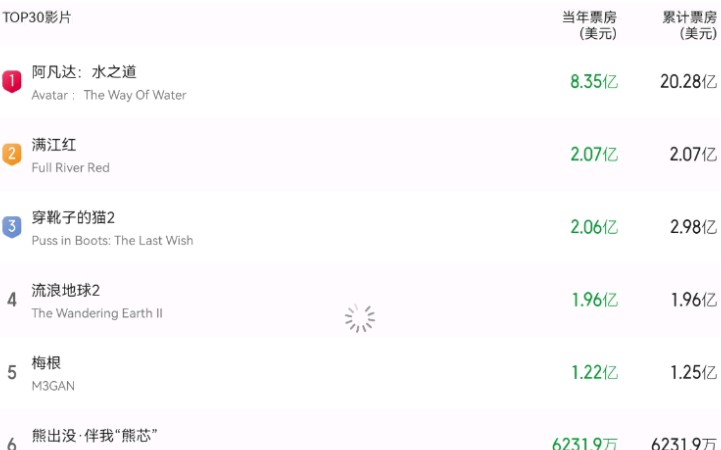 中国电影票房排名世界第一?!