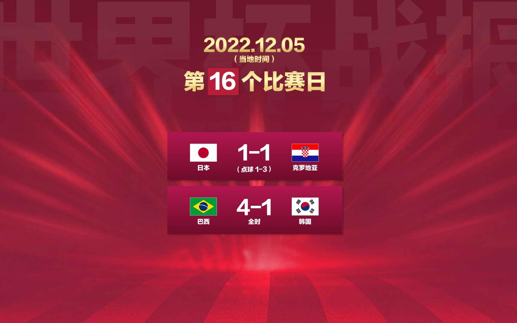 世界杯第16日战报:2场数据速览 日本点球大战告负