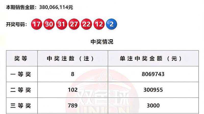 昨晚双色球22121期开奖公告已发!号码奇怪,一等奖8注,云南5注