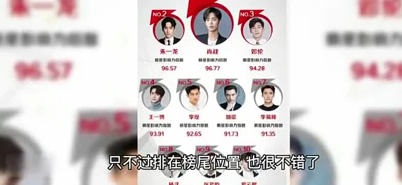 电视剧播放指数排行榜揭晓,肖战作品排榜尾,第一位不可撼动