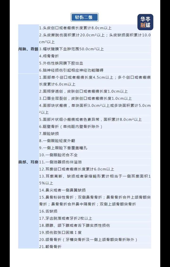 何种情况属于轻伤二级?#轻重伤鉴定标准