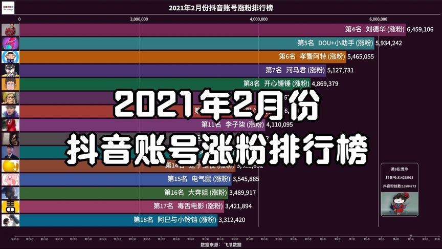 抖音想涨粉?看过来,2021年2月份抖音账号涨粉数据排行榜