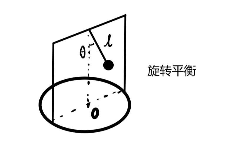 148.题22 旋转平衡微扰振动(振动与波动)
