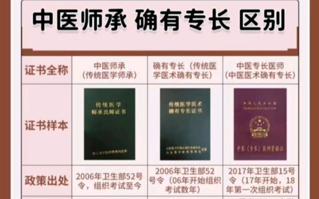 一张图带你了解,中医师承和确有专长的区别
