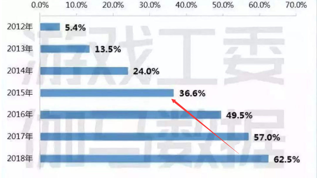 2018年中国游戏收入超两千亿元,用户达626亿