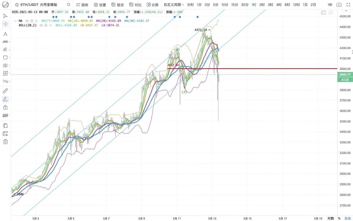 比特币暴跌万点带崩市场!