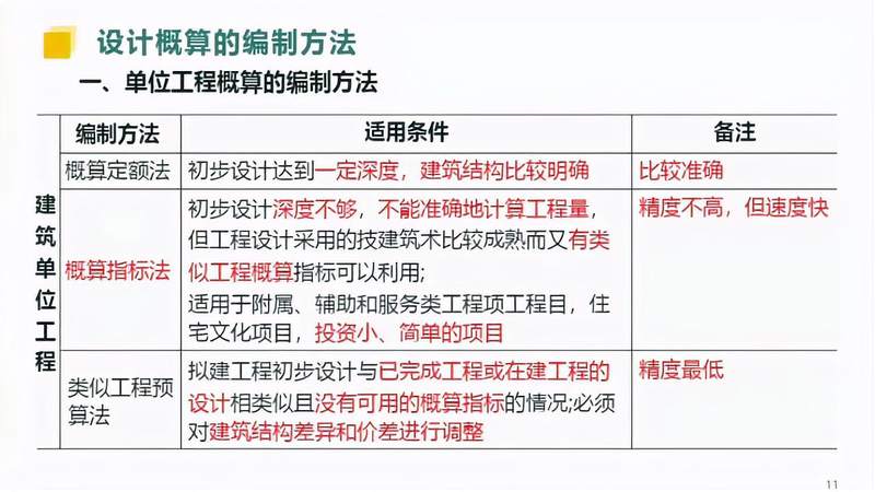 一级建造师《工程经济》精讲-建筑单位工程概算的编制方法