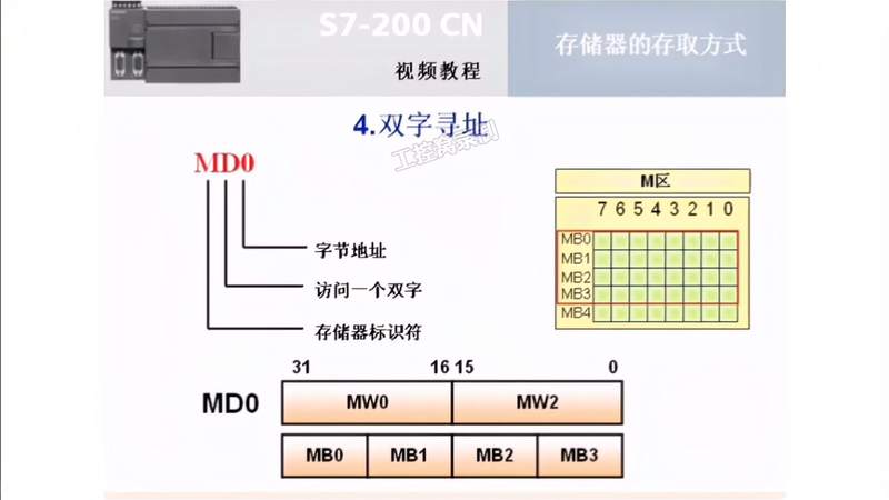 S7200存储器的存取方式