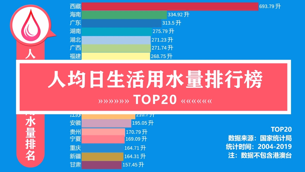 全国人均日生活用水量排行榜
