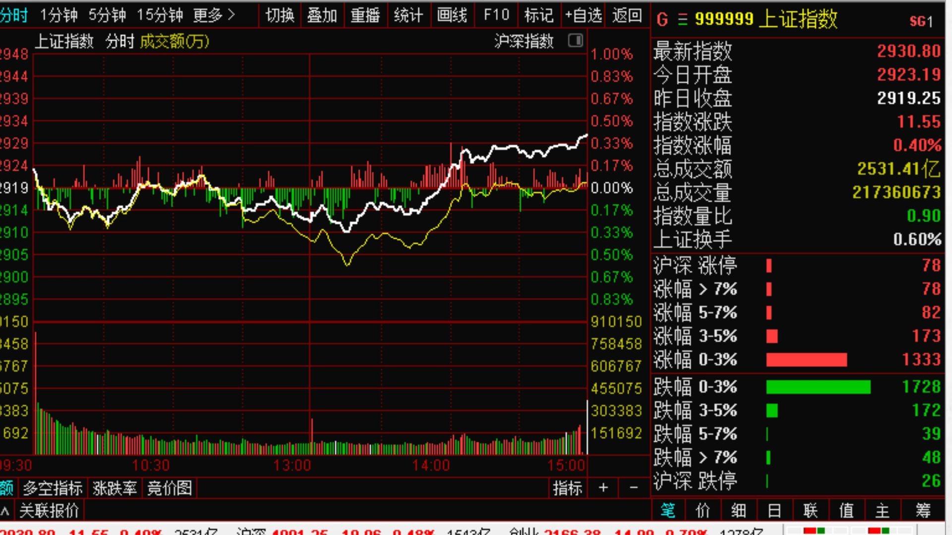 ...2960能否突破。6.4看到涨停板突破泄露天机指标的红色生命线,选出
