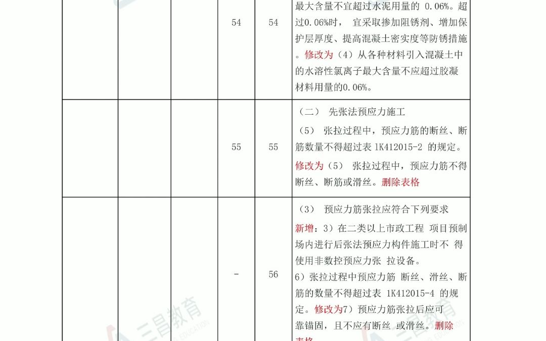 2023年一级建造师《市政公用工程管理与实务》新旧教材对比