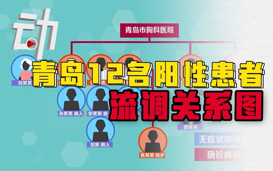 动画梳理青岛12名新冠阳性患者流调关系图