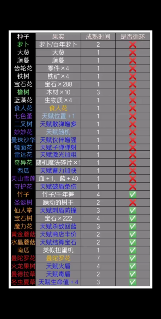 【元气骑士】花园植物效果表