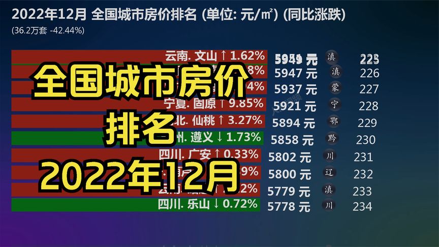 2022年12月 全国城市房价排名, 看看你的城市是多少?