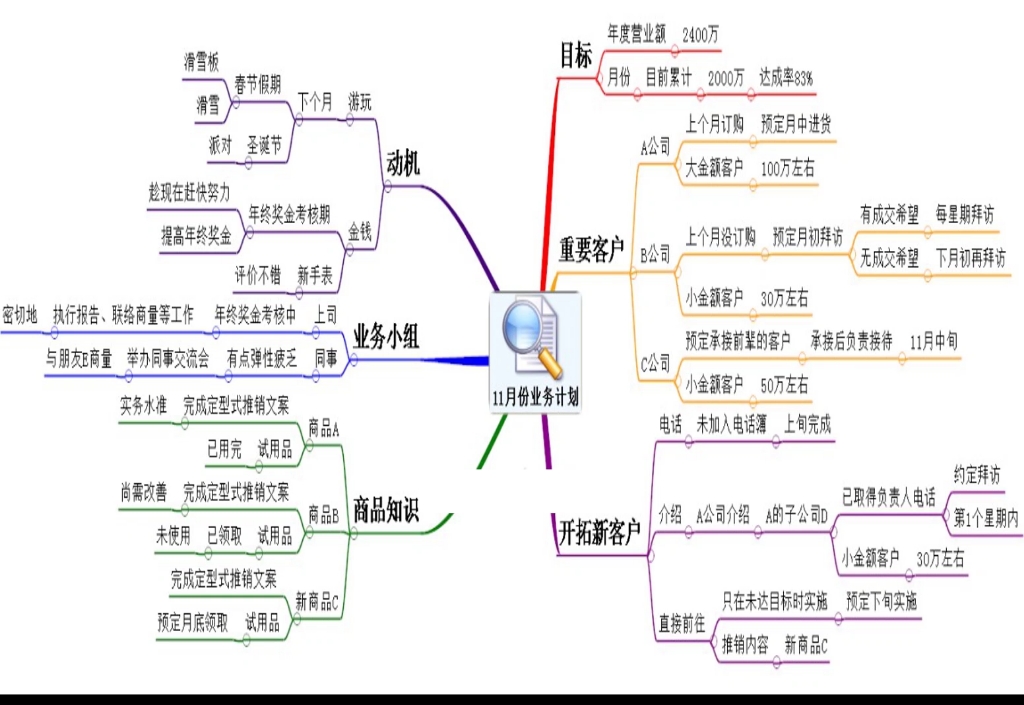 创造型心智图:令人振奋的业务计划