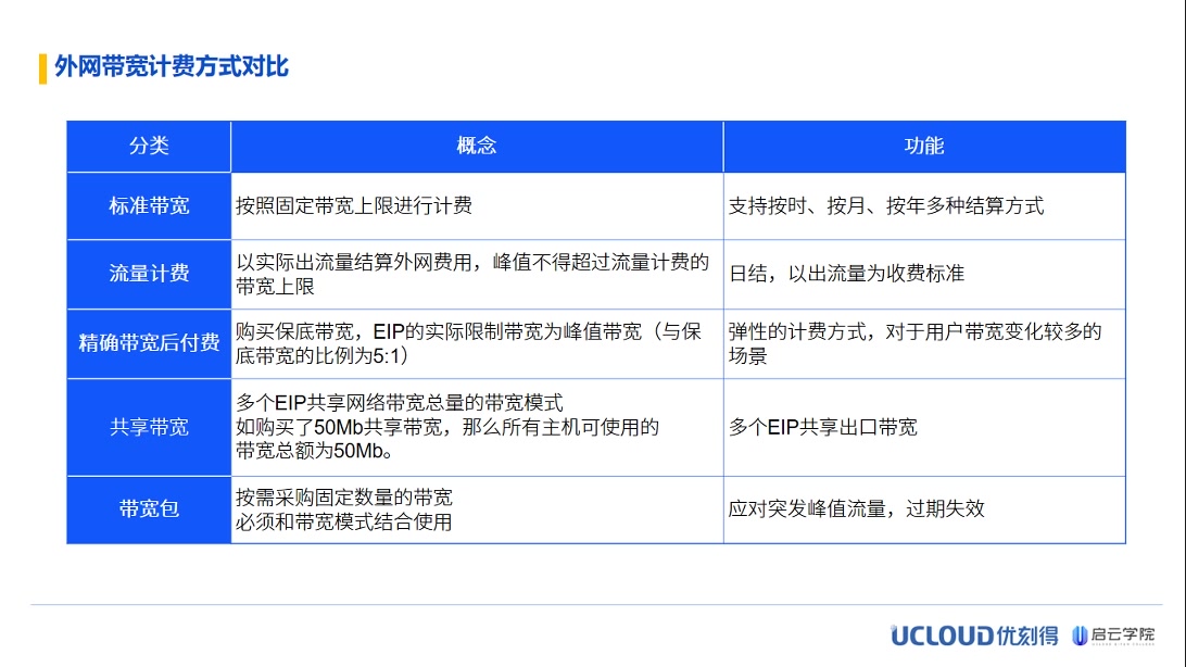 UCloud培训-网络服务 | UCloud启云学院