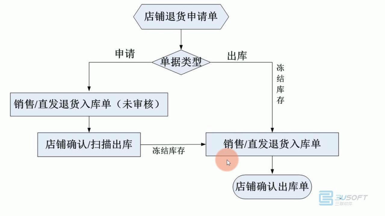 POS-店铺盘点