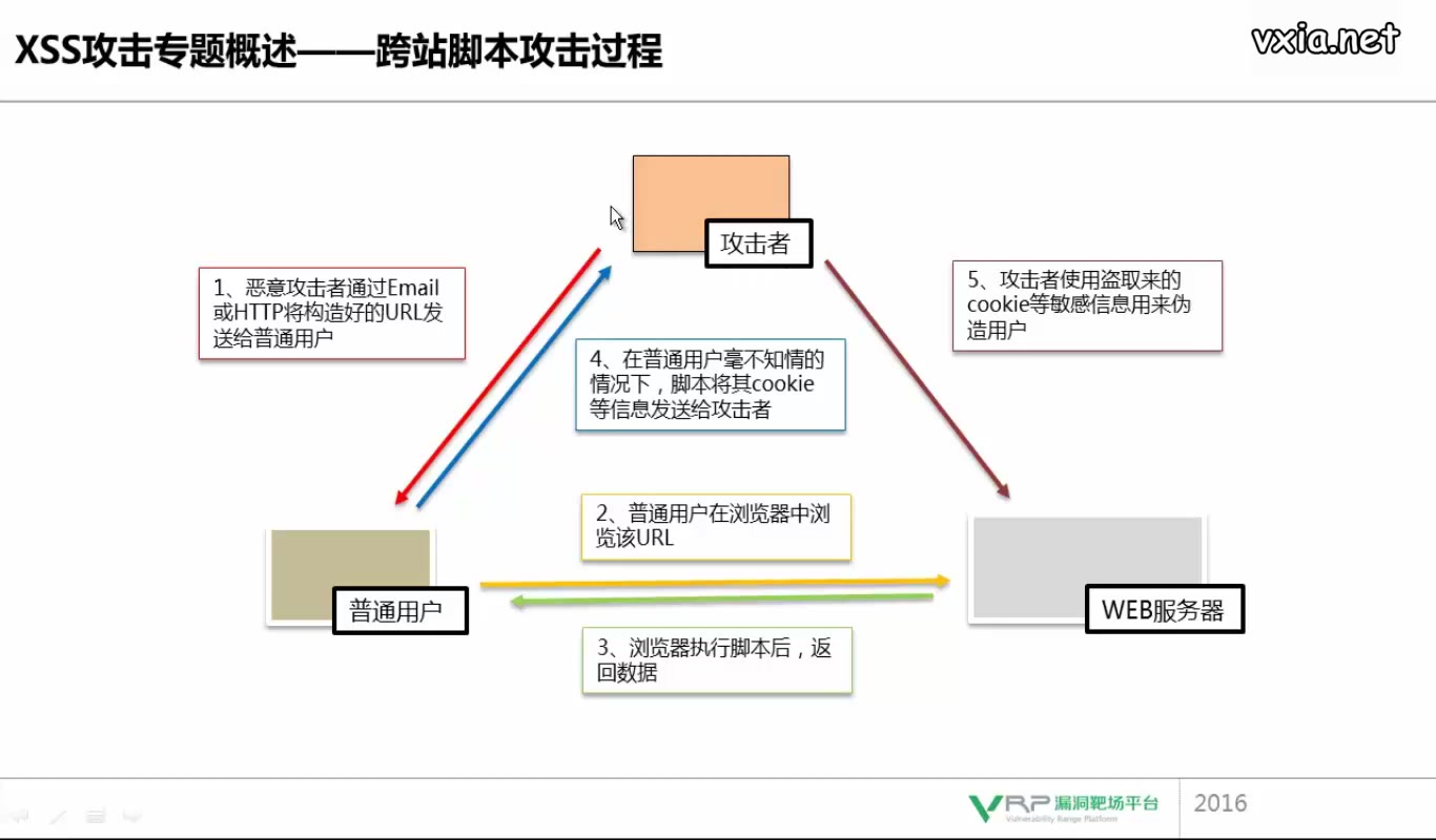 网络安全-漏洞专题-XSS攻击