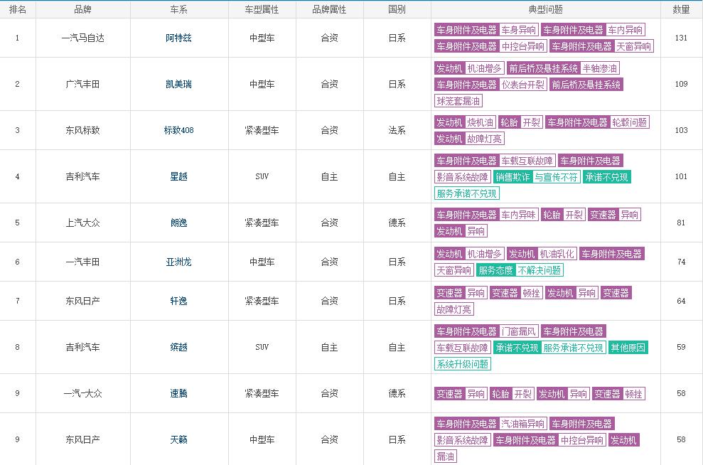 4月份汽车投诉排行榜,看看有你的车吗?