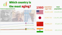 【数据可视化】哪个国家人口老龄化最严重 | 中国老龄化人口逐年上升(...
