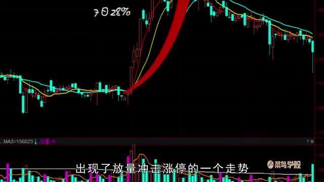 有30%以上利润,1根K线和3根均线组合的有效买点,长阳破局