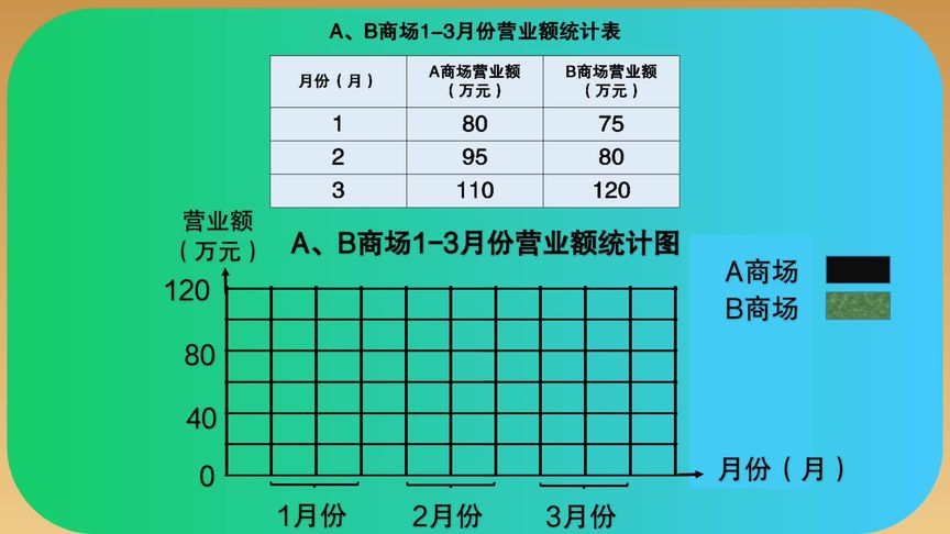 四年级数学:根据A、B商场1-3月份营业额统计表,补全统计图