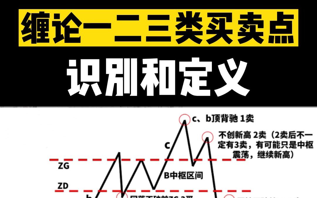 零基础学缠论/一二三类买卖点识别和定义,经典图形一张就够了!